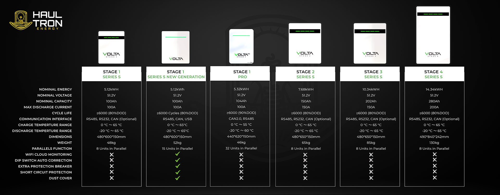 Volta Pro Battery | Haultron | Only Good Energy