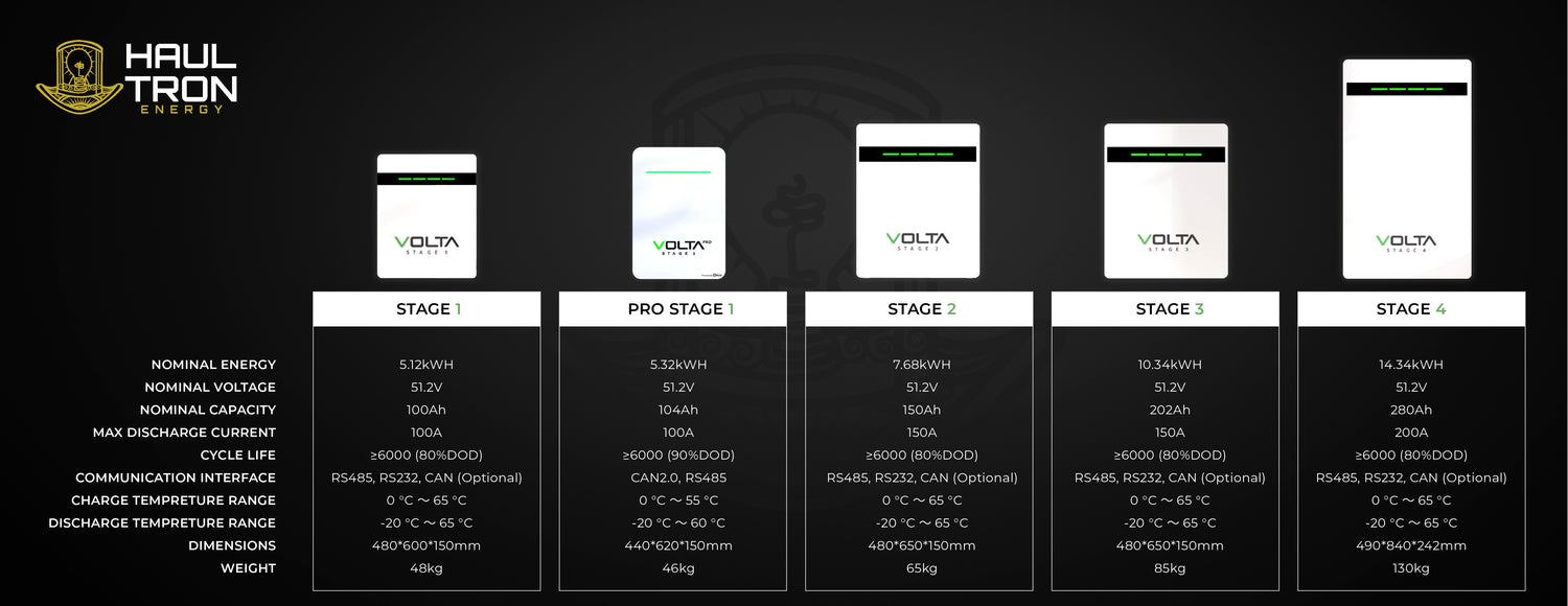 Volta Pro Battery | Haultron | Only Good Energy